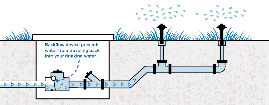 Cross Connection and Backflow Prevention – Village of Richmond, IL